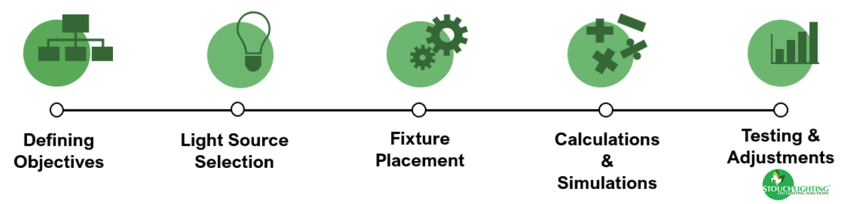 What is a Photometric Plan?
