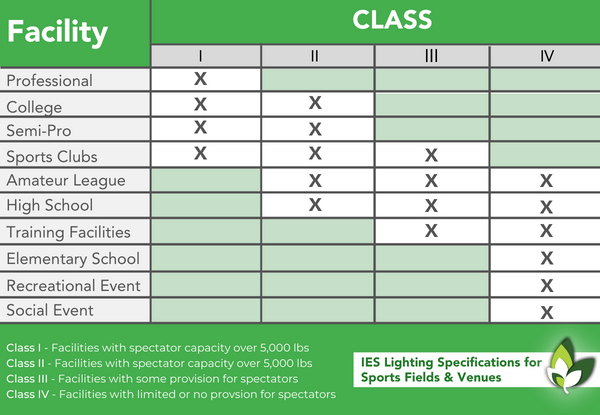 Lighting Comparison: LED Sports Lighting vs LED Flood Lighting