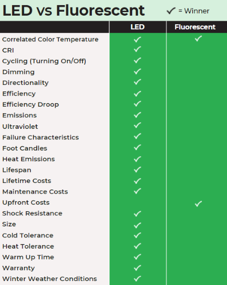 Lighting Comparison: LED vs Fluorescent and CFL